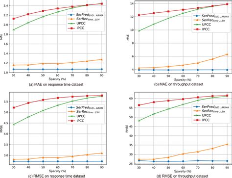 Prediction Accuracy Comparison With Respect To Data Sparsity On Download Scientific Diagram