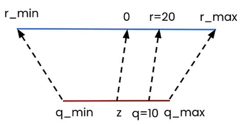 Quantization Mayank Kumar Pal