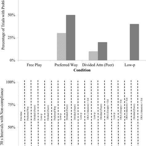 Results Of The Trial Based Top Panel And Brief Functional Analysis