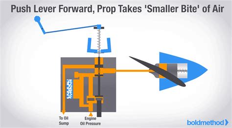 Constant Speed Propeller