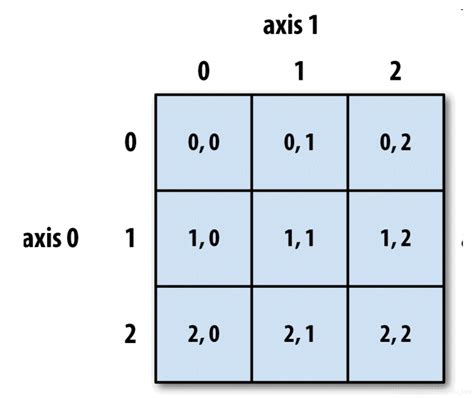 Python数据分析 8numpy数组的索引和切片numpy 高维数组切片与索引 Csdn博客