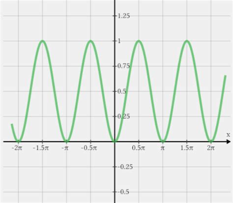 Advanced Concavity Example Trigonometric Function