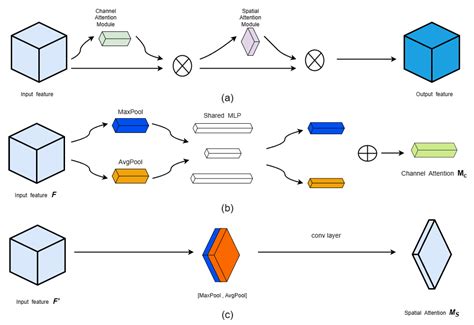 A Fault Diagnosis Algorithm For The Dedicated Equipment Based On The