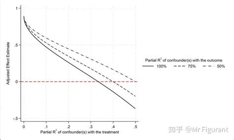 Stata学习：如何绘制敏感性等高线图？ 知乎