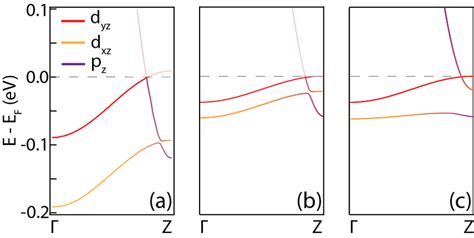 Reconciling Band Picture A Dft Calculation Results B Renormalize