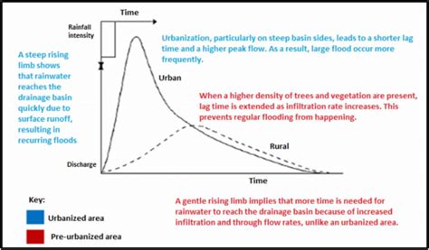 Flood Hydrograph Before And After Urbanisation Source Dams Et Al