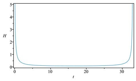hubble parameter h versus cosmic time t the curve is plotted by