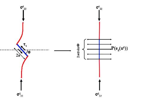 Micro Crack Model Under Compression A Sliding Crack Model B Download Scientific Diagram