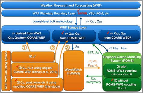 Scripps Coupled Ocean‐atmosphere Regional Weather Research And Download Scientific Diagram