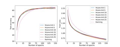 Hcore Init Neural Network Initialization Based On Graph Degeneracy