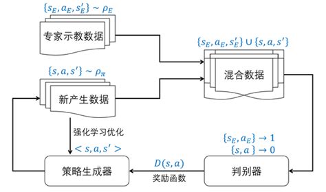 逆强化学习：从专家策略中学习奖励函数的无监督方法 知乎