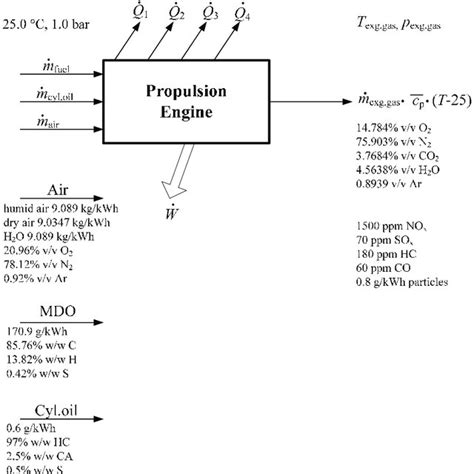 The Calculated Substance Flow Through The Two Stroke Low Speed Engine Download Scientific