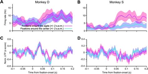 Firing Rates And Lfp Activities Related To Eye Event Onsets In The