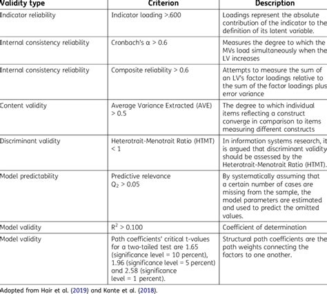 Guidelines For Model Assessment Using Pls Sem Download Scientific Diagram