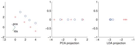 Here We See A Synthetic Two Dimensional Data Where