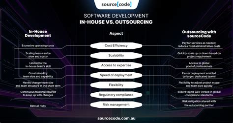 Insourcing And Outsourcing Source[code]