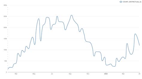 Smooth Line Chart Chart Walkthroughs
