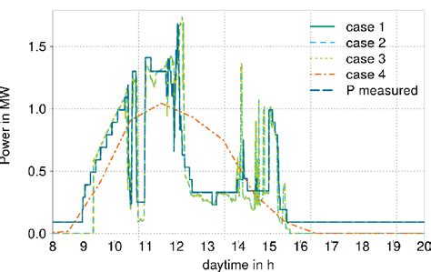 Active Power Estimation By The State Estimation Download Scientific