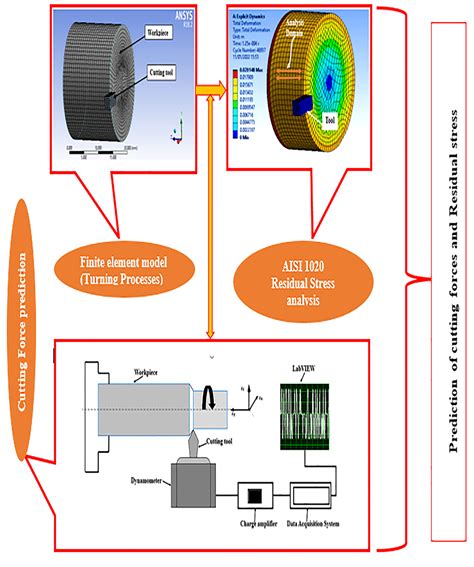 Finite Element Based Model For Predicting Induced Residual Stresses And
