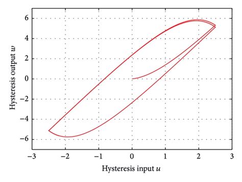 Hysteresis Curves Described By Backlash Like Model Download