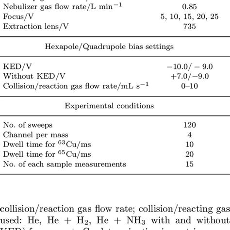 Pdf Copper Determination Using Icp Ms With Hexapole Collision Cell