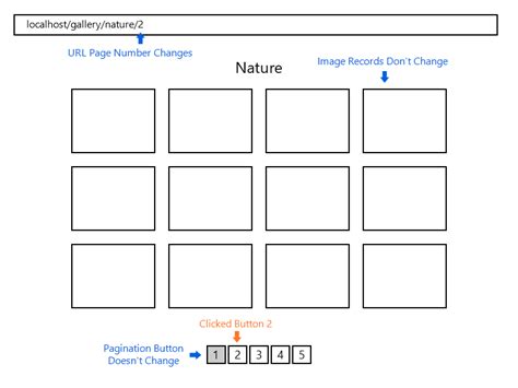 Laravel Pagination Wont Display Next Page Results Stack Overflow