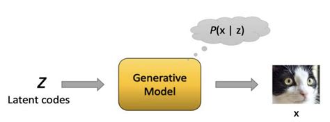 How Does A Generative Learning Model Work Drops Of Ai