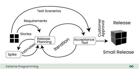 what are agile frameworks geeksforgeeks