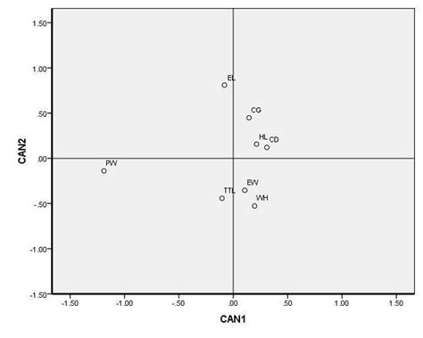 Bi Dimensional Plot Illustrating The Association Between Body Measures Download Scientific