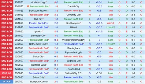 Nhận định Bóng đá Preston Vs Qpr Hạng Nhất Anh Hôm Nay