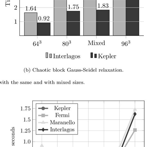 chaotic gauss seidel relaxation on kepler using different overlapping