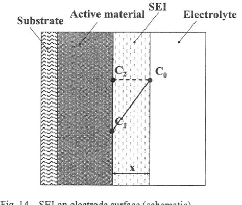Figure 14 From Synergistic Effect Of Charge Discharge Cycle And Storage In Degradation Of