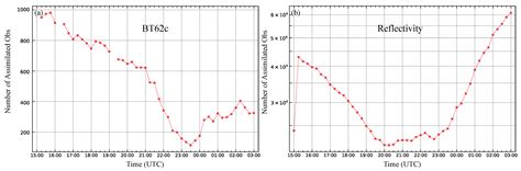 Remote Sensing Free Full Text Applying Time Expended Sampling To Ensemble Assimilation Of