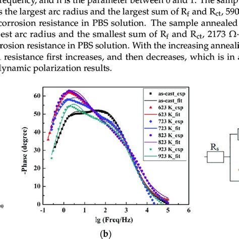 The Electrochemical Parameters Obtained From The Potentiodynamic