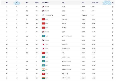 하얼빈 동계 아시안게임 스피드 스케이팅 여자 100m 김민지 7위 박채은 9위 이나현 금 김민선 은 숲 Soop 에펨코리아