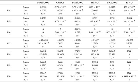 Figure 1 From An Improved Grey Wolf Optimization With Multi Strategy