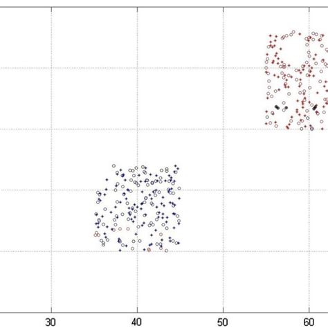 Classification Result Of The Proposed Method Of Three Class Data Set Download Scientific Diagram
