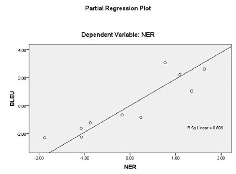 Partial Regression Plot For Ner And Bleu Download Scientific Diagram