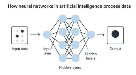 How Ai Works From Neural Networks To Real World Use
