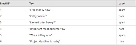 Best And Worst Cases Of Naive Bayes By Venkata Teja Medium