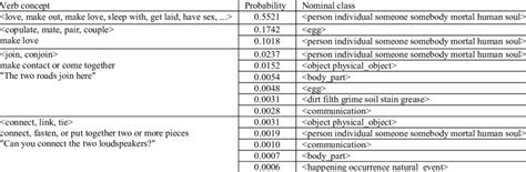 Selectional Preferences Associated To The Ancestor Hierarchy For The