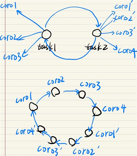Python异步 用协程来并发的一些疑问 闲聊灌水 Emacs China Python异步 用协程来并发的一些疑问 闲聊灌水 Emacs China