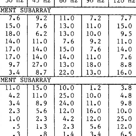 Theoretical Subarray Noise Reduction Db Minimum In Any Direction