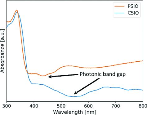 Diffuse Reflectance Spectra Of The Inverse Opals Download Scientific Diagram