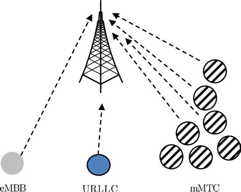 figure 1 from 5g wireless network slicing for embb urllc and mmtc a communication theoretic