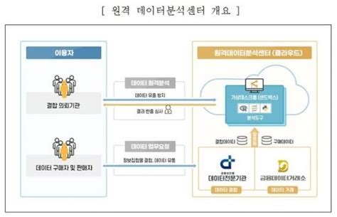 금융보안원 클라우드 기반 원격 데이터분석센터 오픈 네이트 뉴스