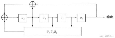 伪随机序列——m序列及matlab仿真 Csdn博客