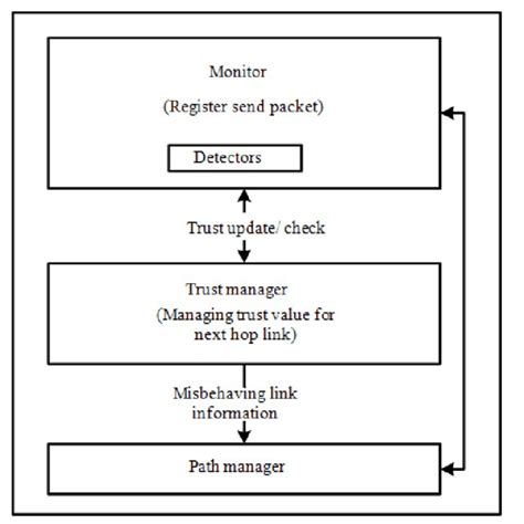 Data Structure Of Explicit Route Error Packet Download Scientific Diagram