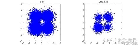 m基于LTE的通信链路matlab仿真 上行为SC FDMA和下行为OFDMA 知乎