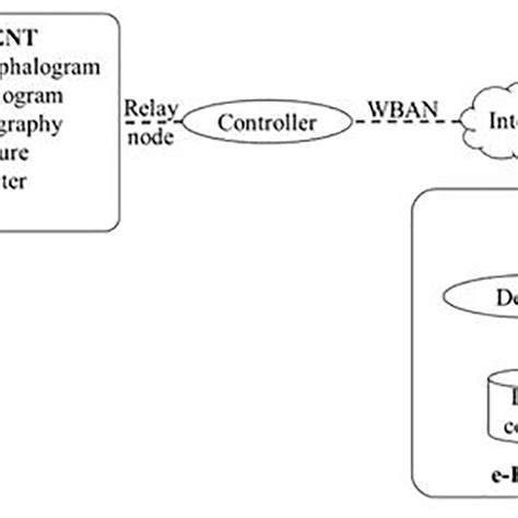 Body Area Network Architecture Download Scientific Diagram